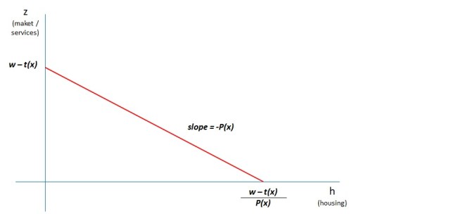 An Urban Development Model – Urbanismo y Economia